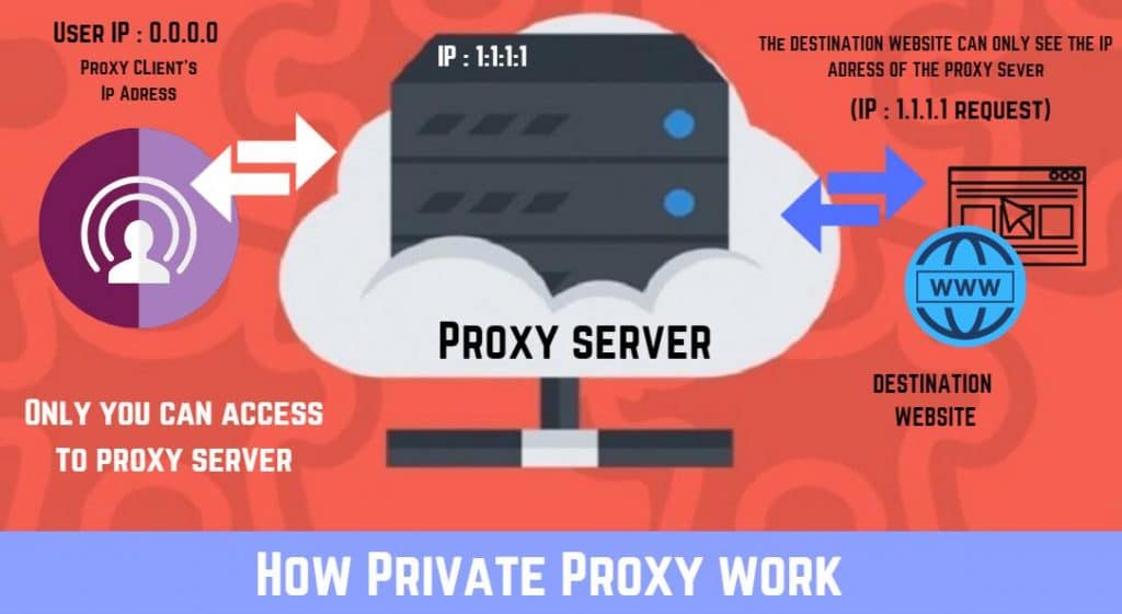 A beginner Guide to Private Proxies: What is a private proxy & Why use ...